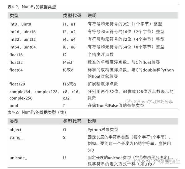 Python数据分析类库系列 Numpy之ndarray的数据类型