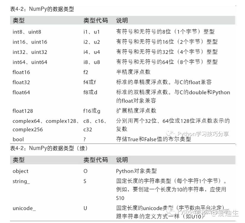 Python数据分析类库系列 Numpy之ndarray的数据类型