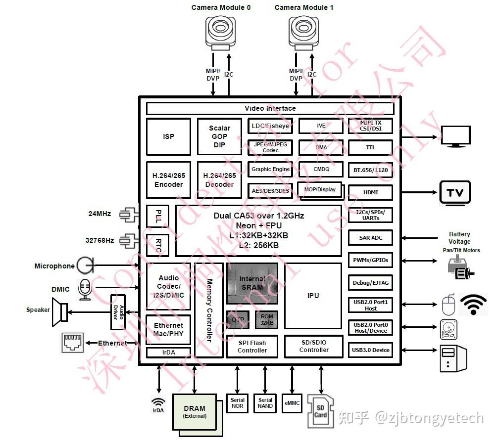 星宸 SigmaStar SSD268G AI支持深度学习强大的双路视频平台介绍 - 知乎