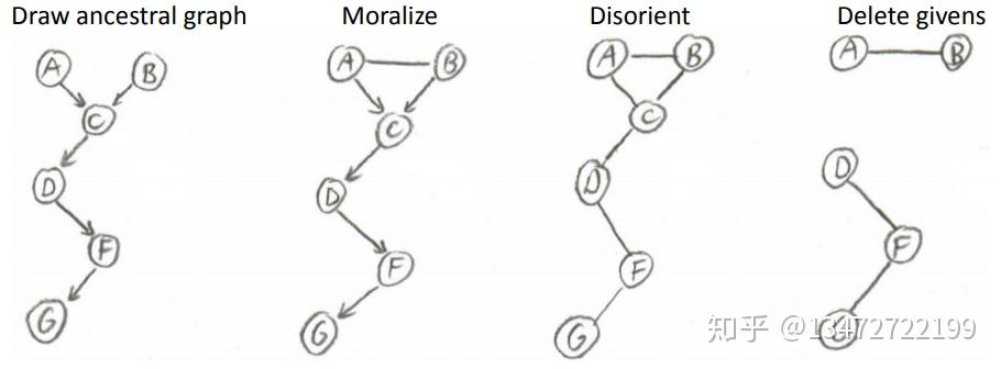 贝叶斯网络与D-Separation算法应用 - 知乎