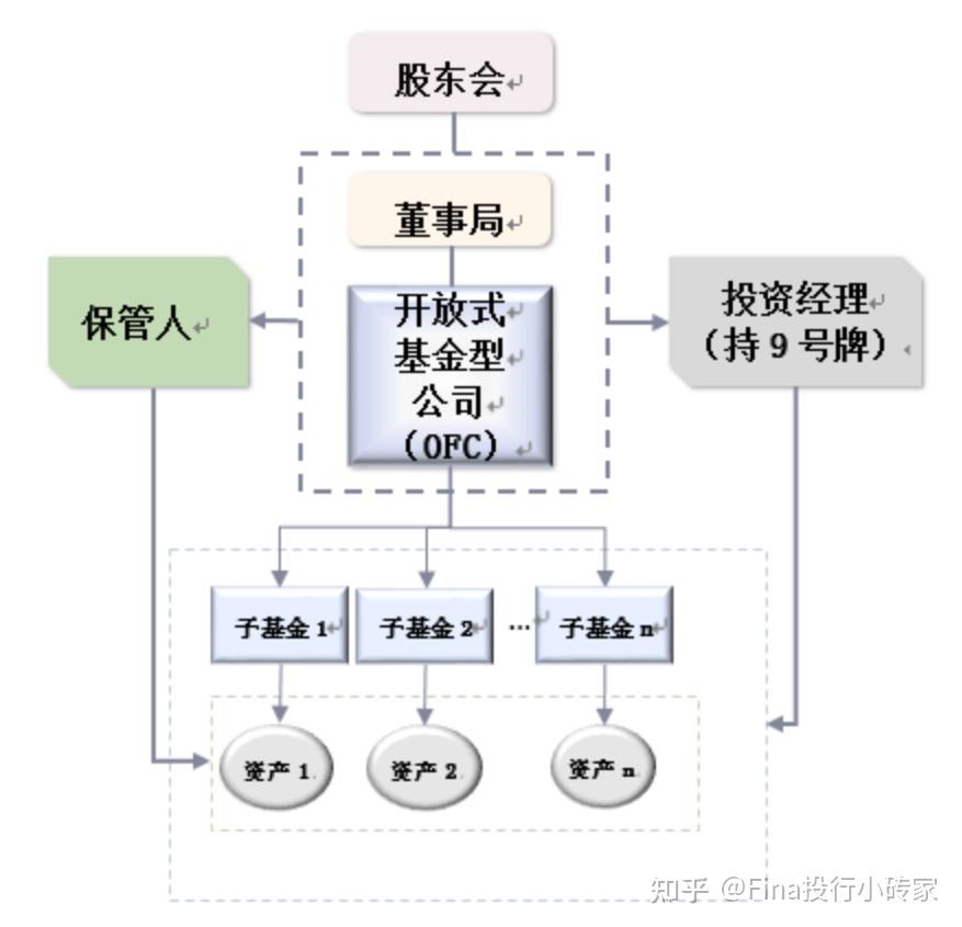 美元基金|香港公私募基金之OFC - 知乎
