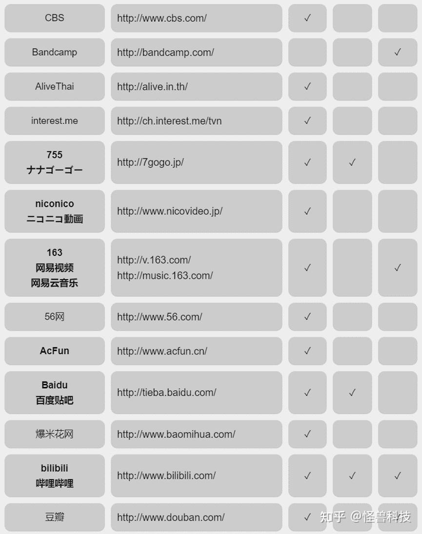 you-get获取资源，最详细的安装以及使用 - 知乎