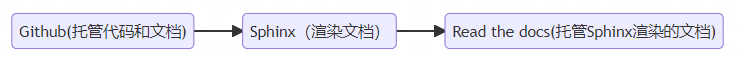 Github + Sphinx+Read the docs 实战入门指南（二） - 知乎