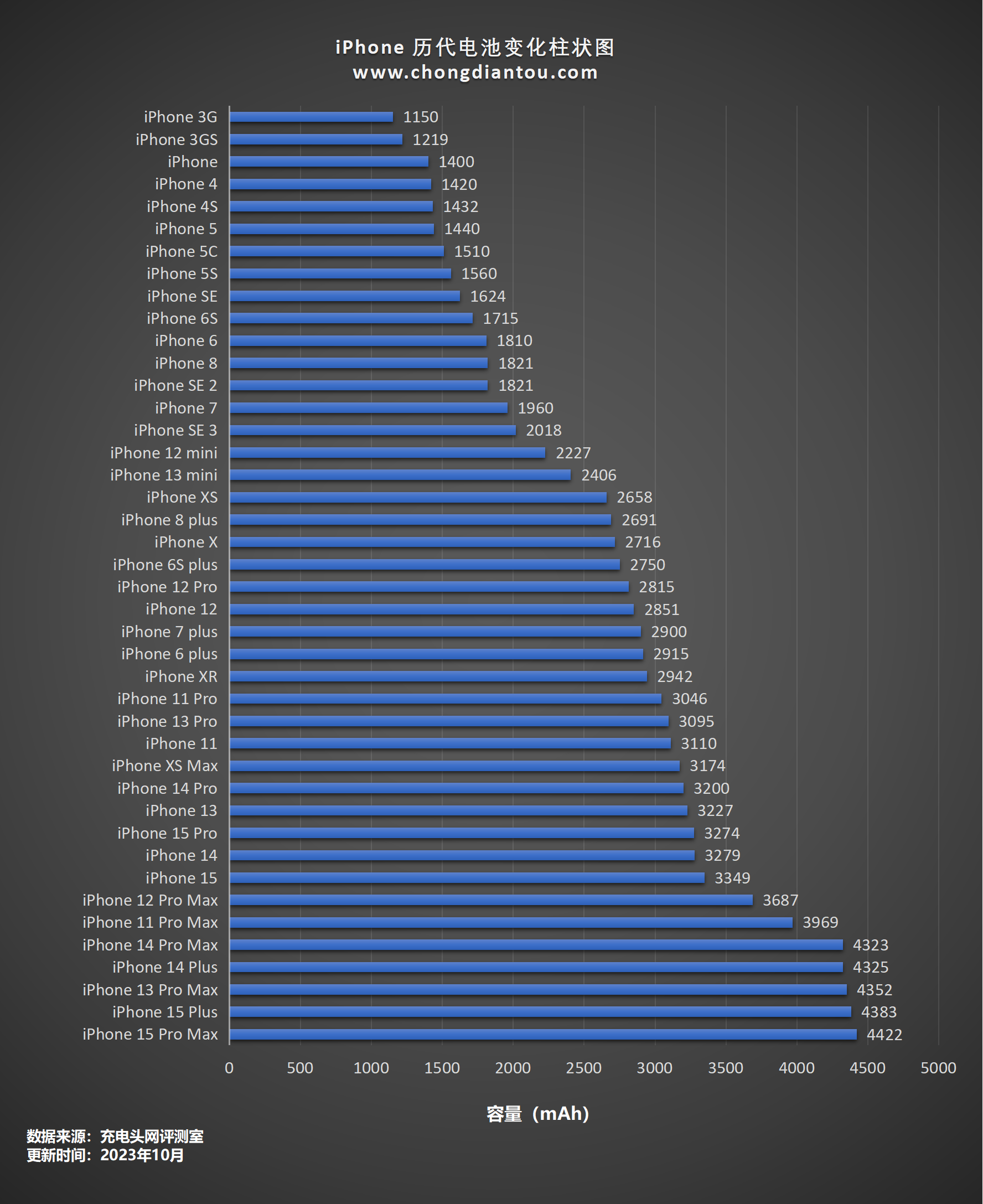 一文读懂iPhone 1-iPhone 15系列的42款手机全型号的电池容量 - 知乎