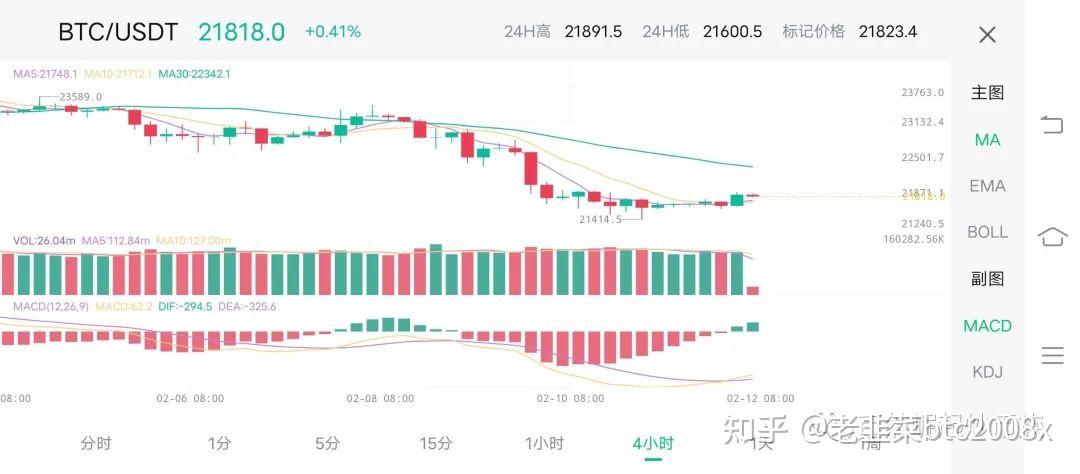 比特币btc2月12日行情分析 - 知乎