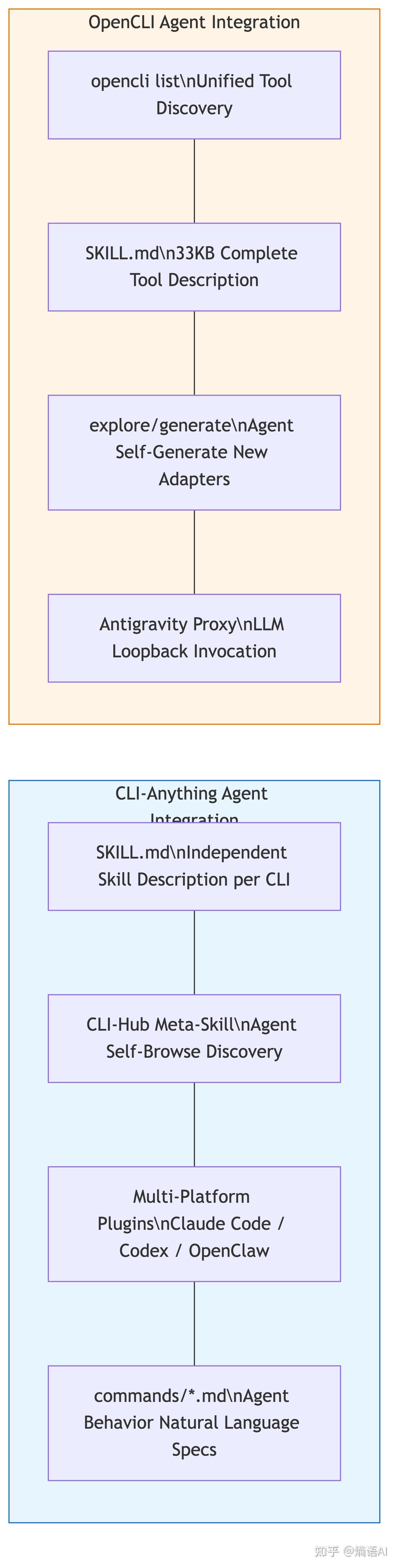 Agent-Native Tooling：当 AI Agent 需要操作真实软件，CLI-Anything 与 OpenCLI 给出了两种 ...