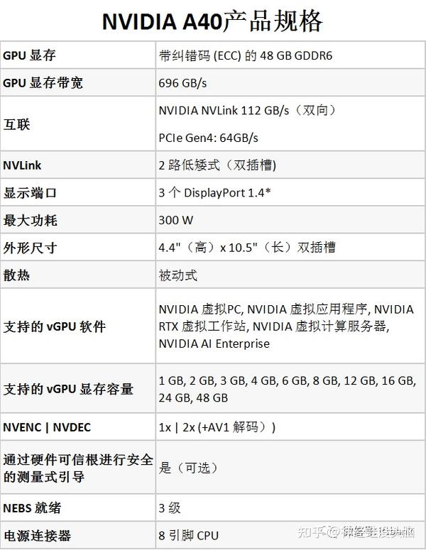英伟达产品系列分类、架构、数据中心GPU所有型号及参数汇总（附国内外部分GPU对比）