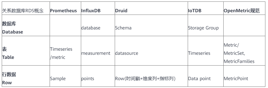 【万字干货】OpenMetric与时序数据库存储模型分析 - 知乎