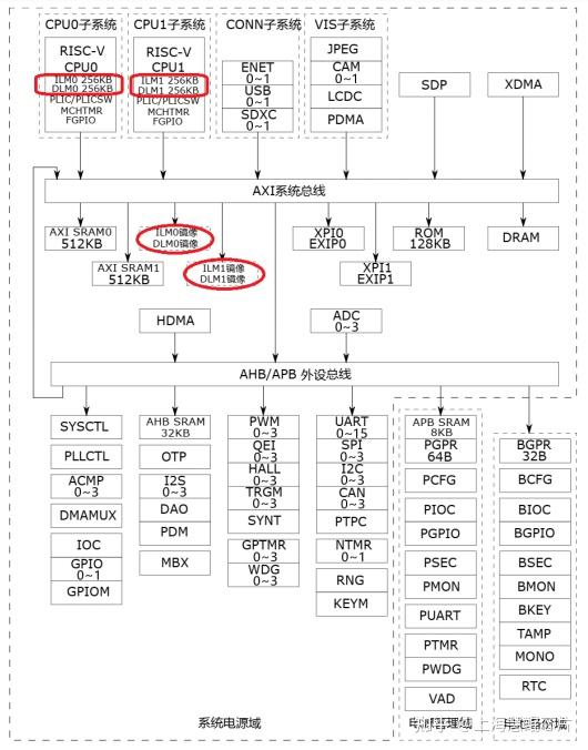 HPM6000系列介绍及片上SRAM揭秘 - 知乎