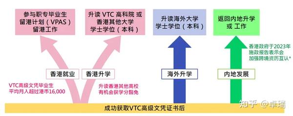 【重磅】2024香港留学移民“新宠”——职专毕业生留港计划（VPAS） - 知乎