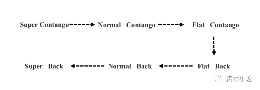 深度干货：商品期货在Back结构下的套利分析新解读 - 知乎