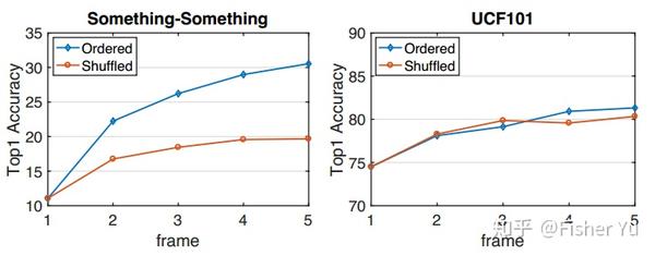 浅谈动作识别TSN, TRN, ECO - 知乎