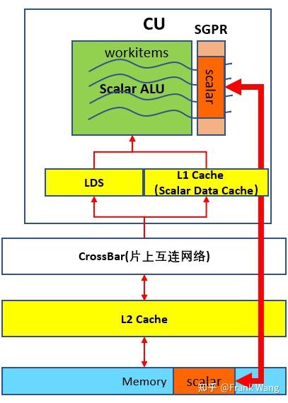 在LLVM中实现GPGPU Vector/Scalar Memory指令 - 知乎