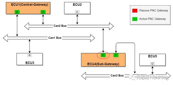 Autosar网络管理：ERA/EIRA问题QA - 知乎