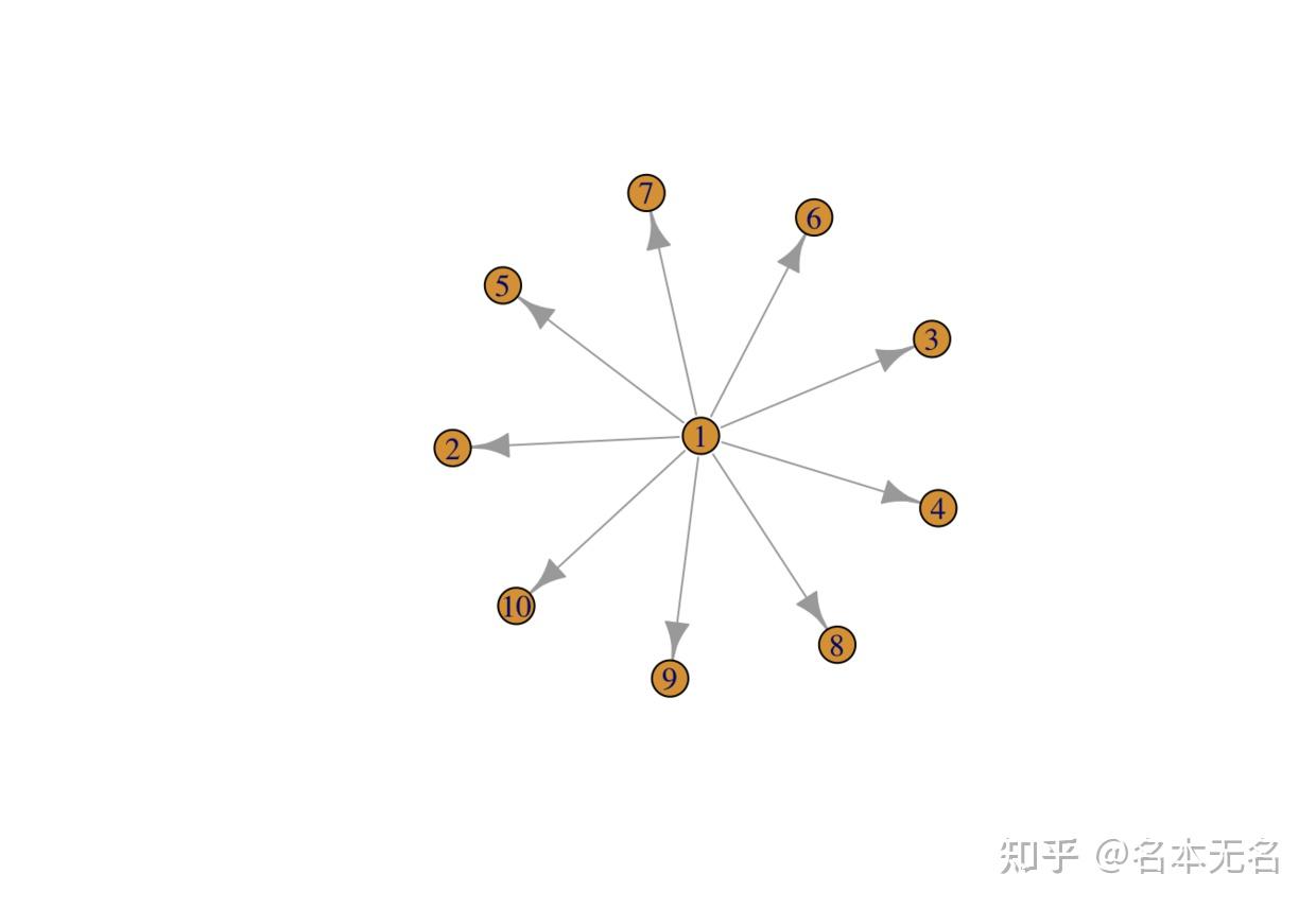 R 数据可视化 —— igraph 创建图 - 知乎