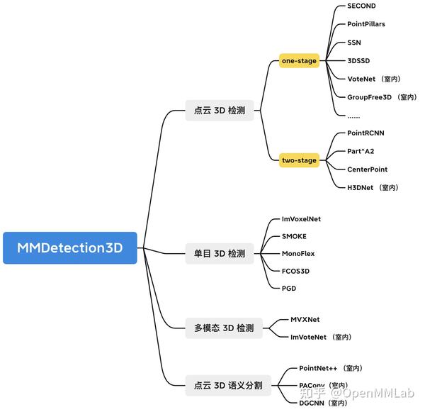 带你玩转 3D 检测和分割（一）：MMDetection3D 整体框架介绍 - 知乎