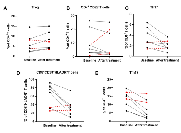 系统性红斑狼疮患者CD4+/CD8+T细胞的表型变化及临床意义|普锐生物科研合作成果 - 知乎