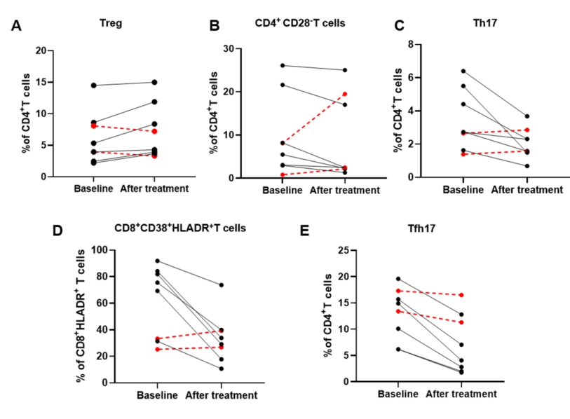 系统性红斑狼疮患者CD4+/CD8+T细胞的表型变化及临床意义|普锐生物科研合作成果 - 知乎