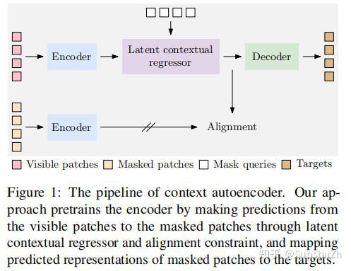 论文阅读：Context Autoencoder for Self-Supervised Representation Learning - 知乎