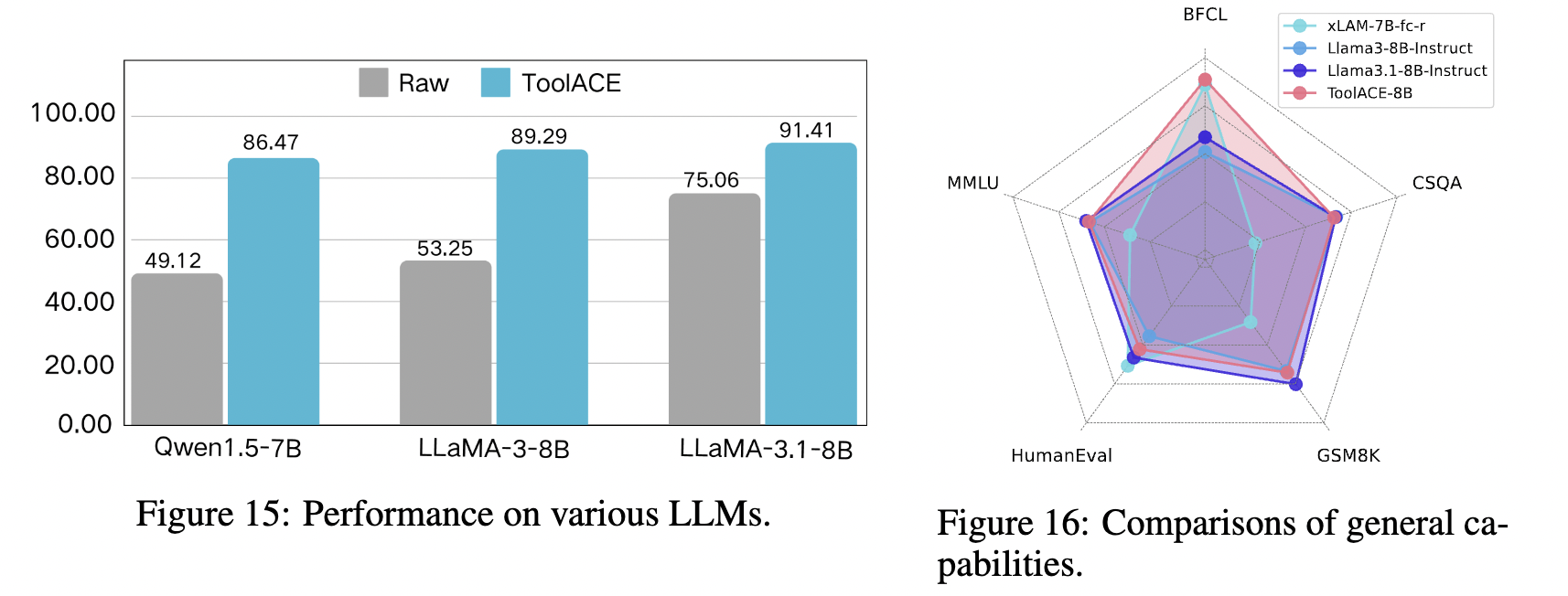 ToolACE: Winning the Points of LLM Function Calling - 知乎