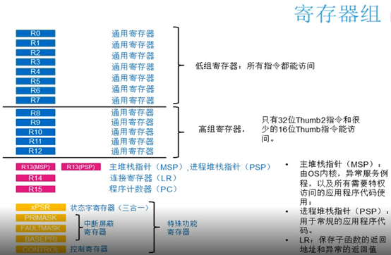 Cortex-M3的编程模式 - 知乎