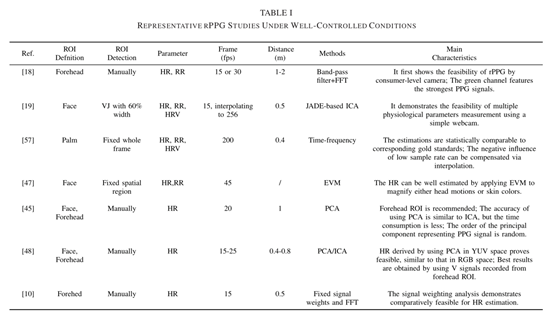 基于视频分析的rPPG心率检测综述 - 知乎