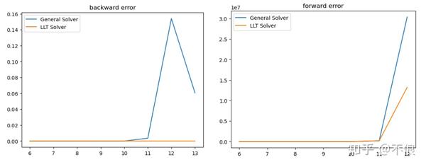 选择线性方程中的线性求解器(Linear Solver) - 知乎