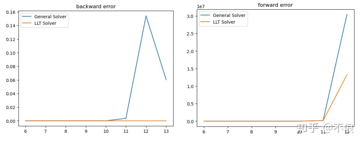 选择线性方程中的线性求解器(Linear Solver) - 知乎
