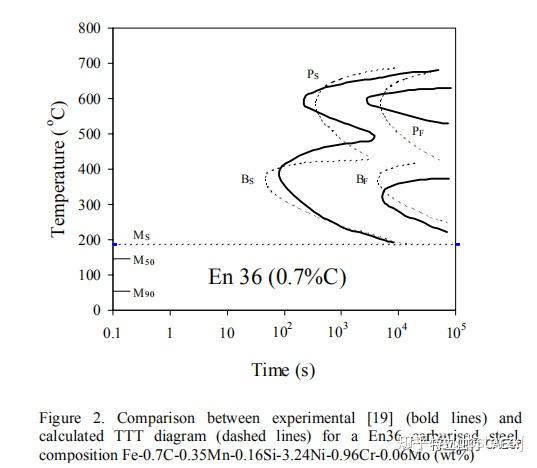 怎样做好TTT、CCT计算？ - 知乎