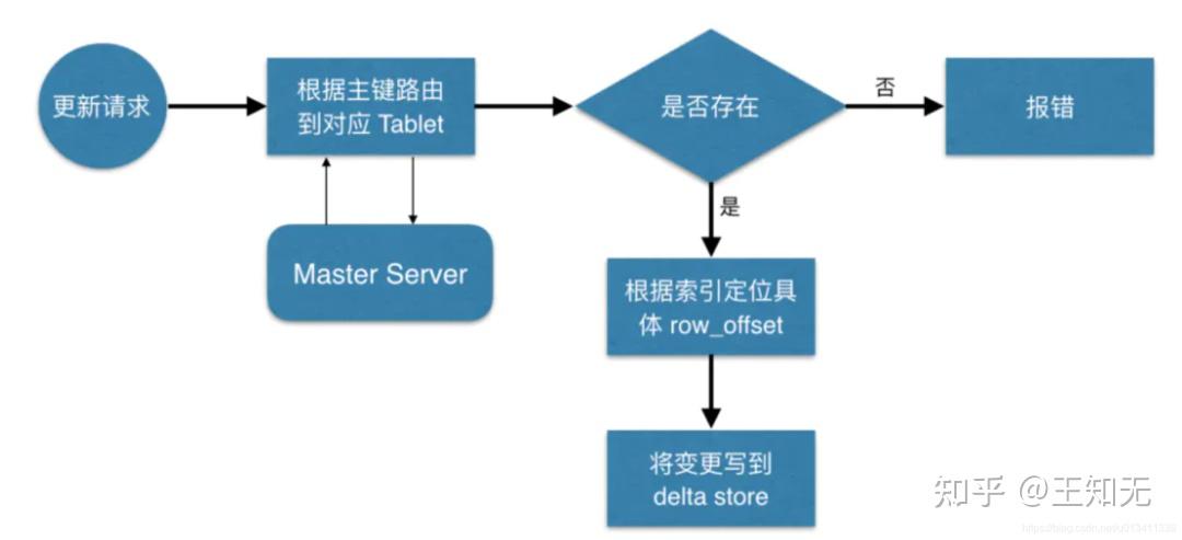 四万字硬刚Kudu | Kudu基础原理实践小总结 - 知乎
