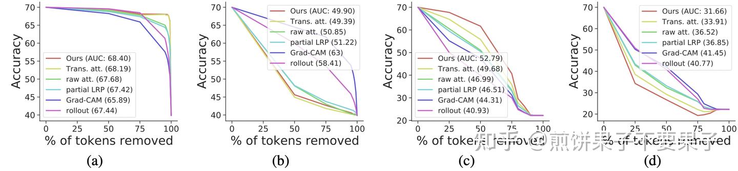 【双模态 Transformer 可视化】Generic Attention-model Explainability for Interpreting - 知乎