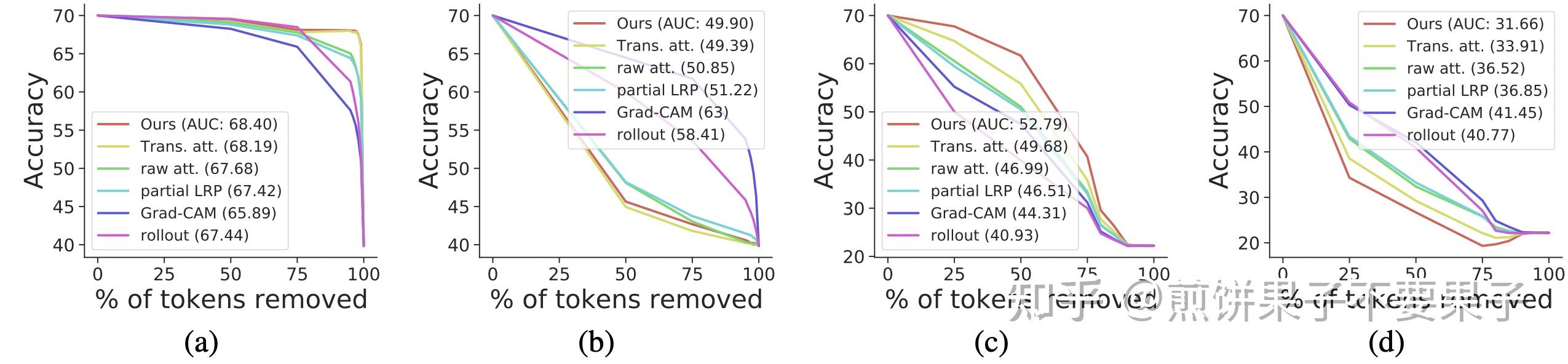 【双模态 Transformer 可视化】Generic Attention-model Explainability for Interpreting - 知乎