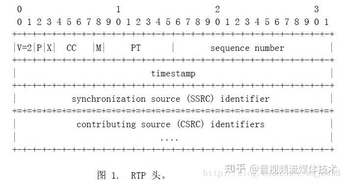 RTSP学习之H264的RTP封装 - 知乎