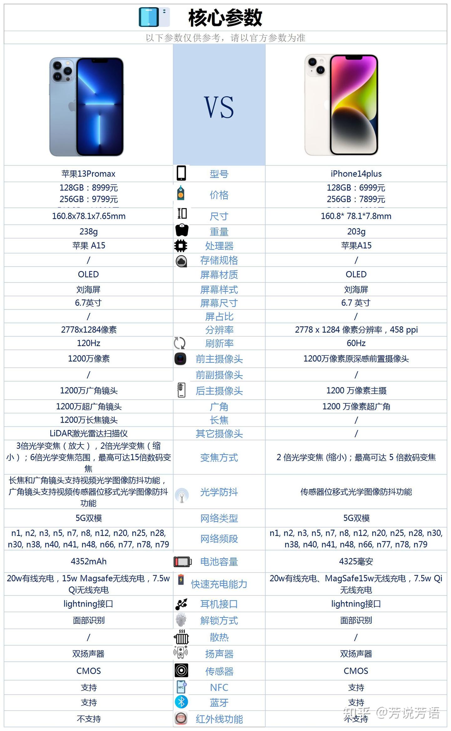 iPhone13ProMax和iPhone14plus之间咋选？ - 知乎