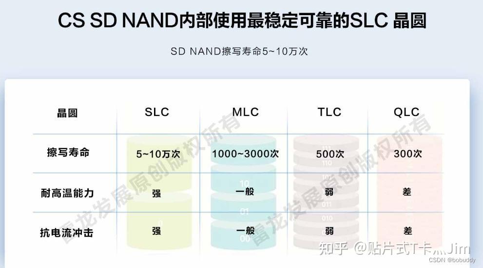 SD NAND、SPI NAND 和 Raw NAND 的定义与比较 - 知乎