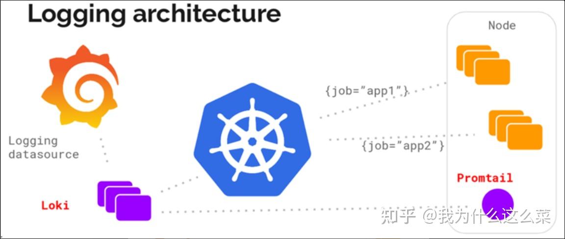 初识日志收集技术栈-ELK、EFK、Filebeat、Loki - 知乎