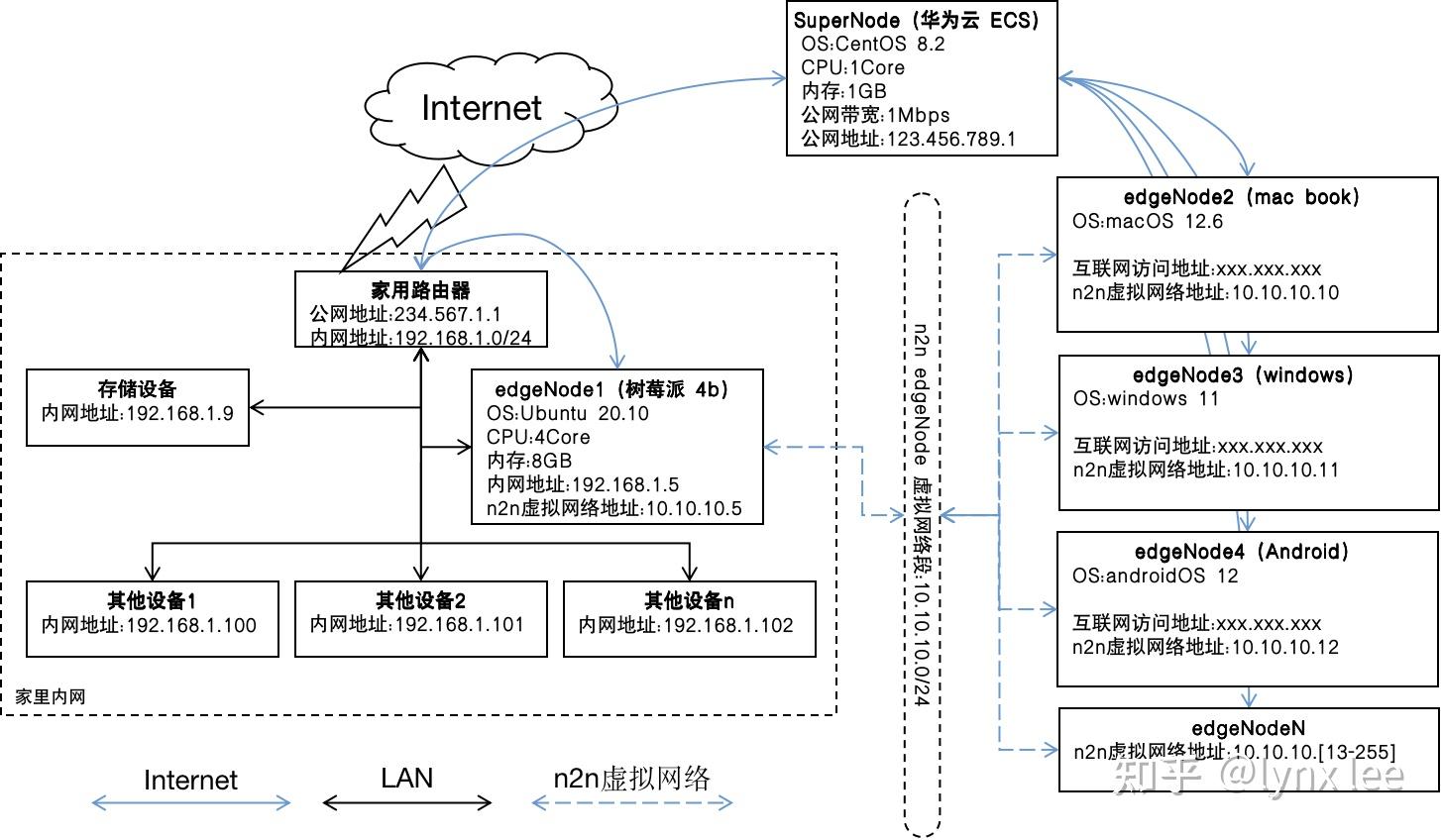 疫情当下如何实现远程办公——使用N2N实现异地内网穿透搭建教程 - 知乎