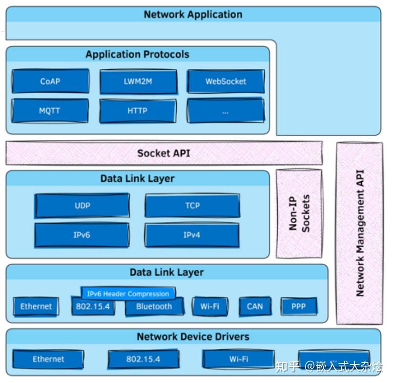 Zephyr 会成为物联网时代RTOS的佼佼者？ - 知乎