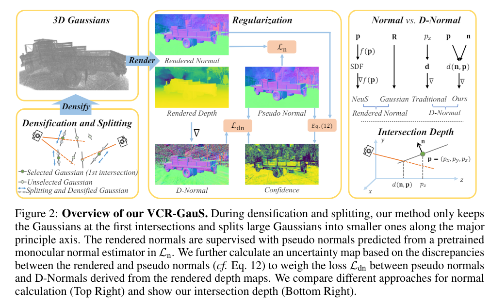 NeRF/3DGS&Beyond0614（TrimGS，PGSR，VCR-GauS，LE3D，动态复杂场景重建，GaussianCity，MVGamba，IllumiNeRF ...
