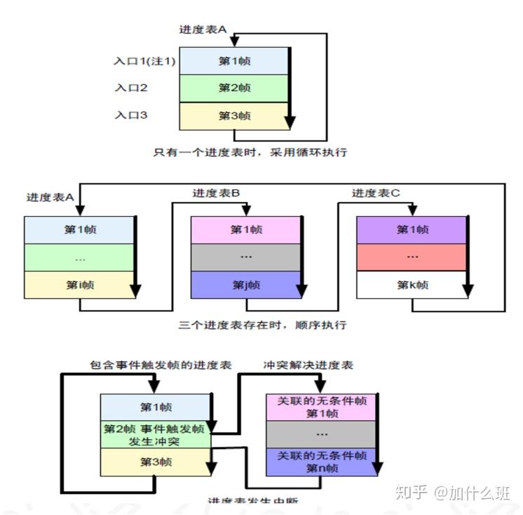 LIN总线学习笔记（2）-调度表 - 知乎