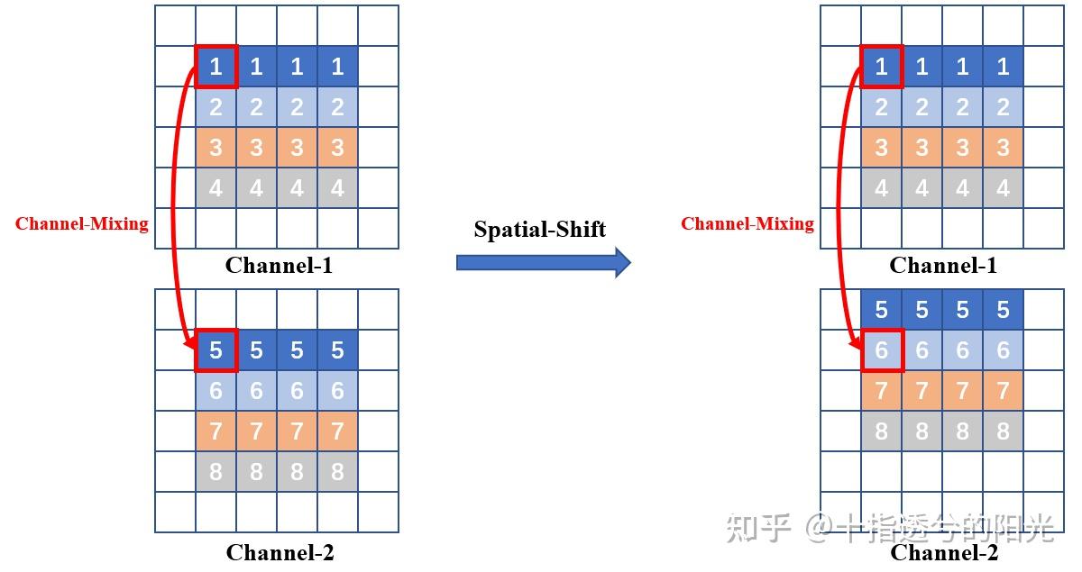 【简读】关于S2-MLP中的空间移位操作(Spatial-Shift)理解 - 知乎
