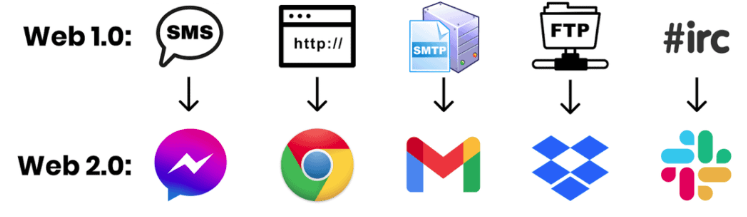 Web 3.0的范式、技术和生态 - 知乎