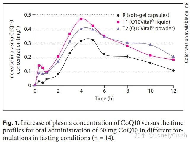 辅酶Q10，你需要了解的都在这里！ - 知乎