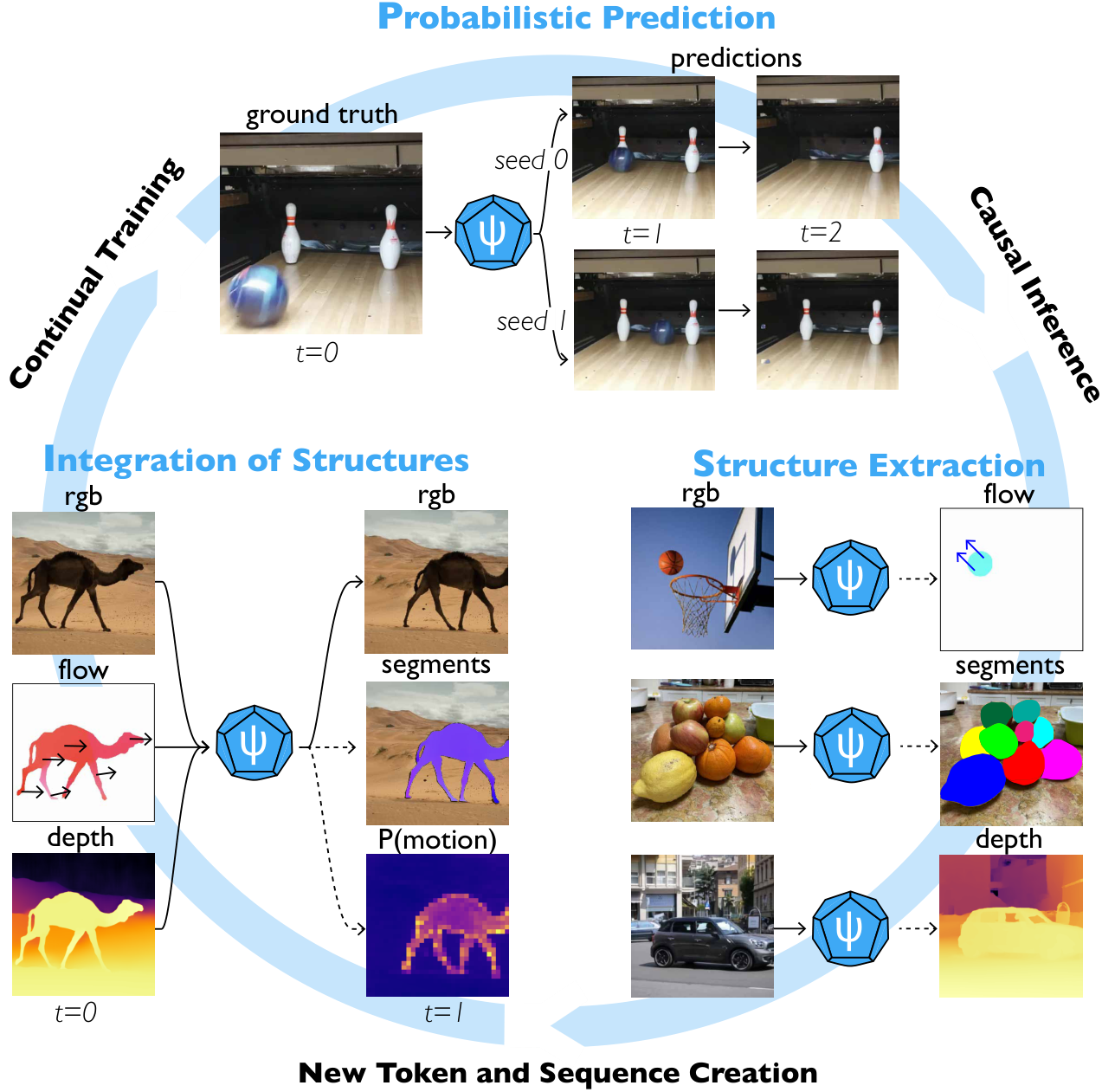 斯坦福大学提出PSI：一种通过概率结构集成，从数据中学习可控、可灵活提示的世界模型的新系统 - 知乎
