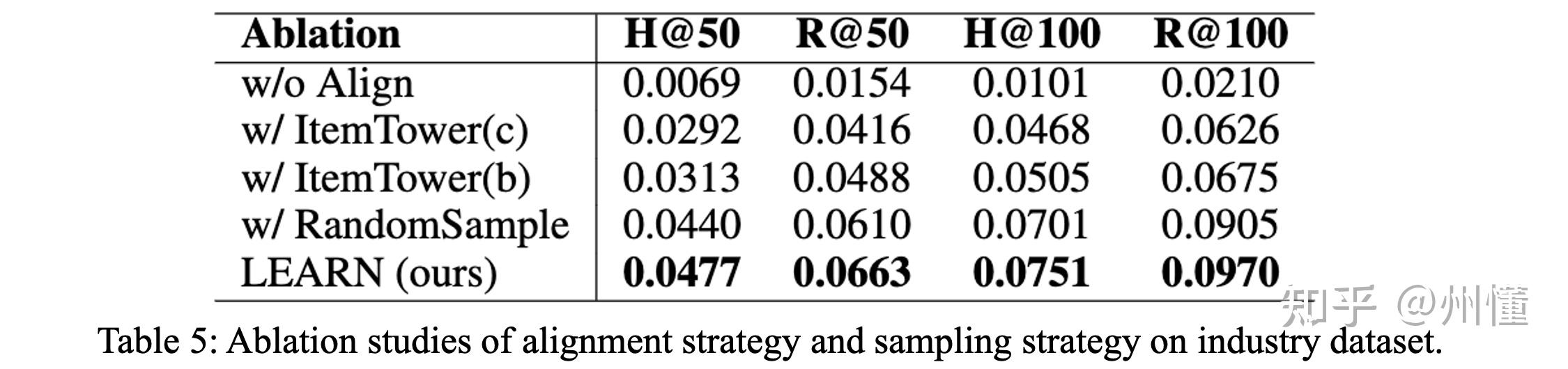 AAAI'25 | 快手LEARN:使用LLM做特征增强用于电商广告推荐 - 知乎