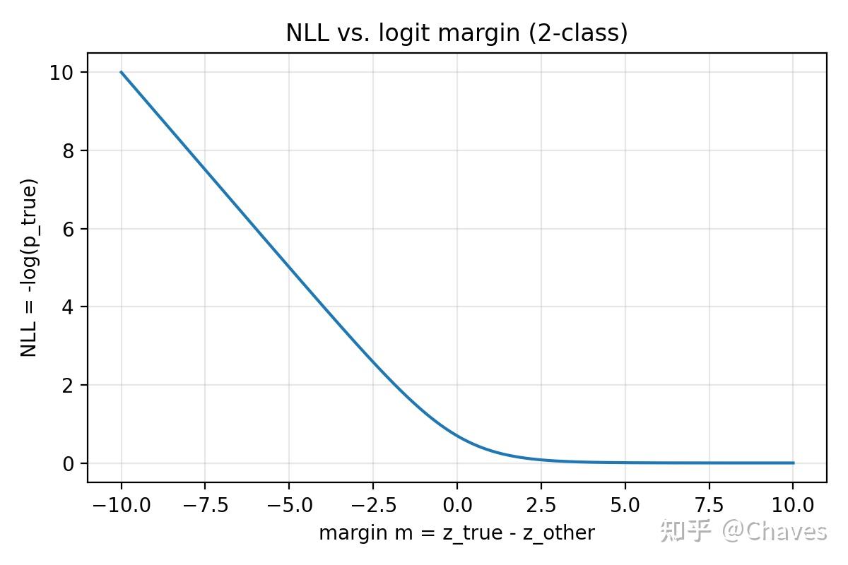 从似然到负对数似然（NLL）：一步一步理解，并搞懂 PyTorch 的 NLLLoss / CrossEntropyLoss - 知乎