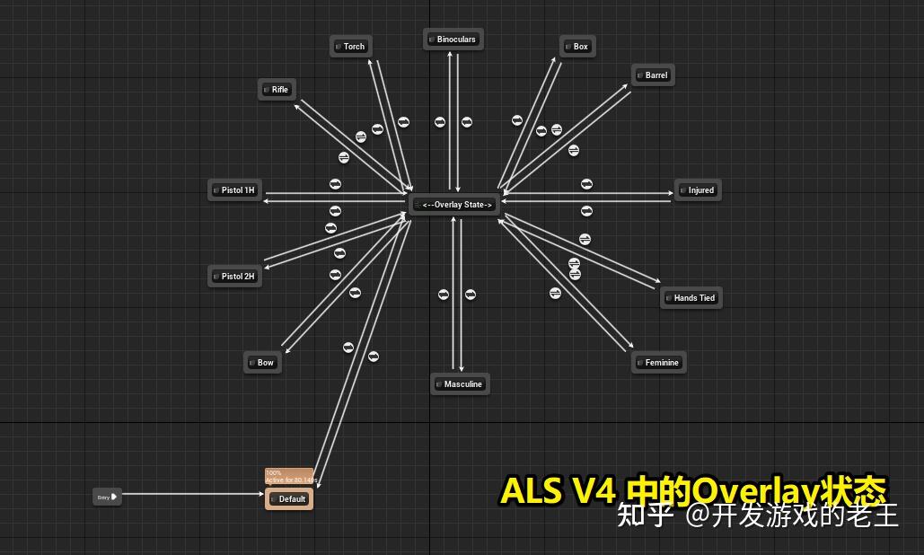 [玩转UE4/UE5动画系统＞应用篇＞架构设计] 之 ALS V4的Overlay框架详解 - 知乎