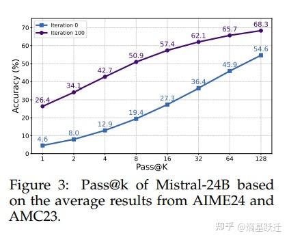SimpleRL-Zoo：从基础模型到推理涌现探索Zero RL - 知乎