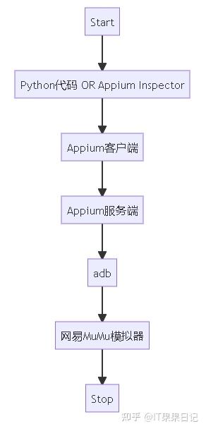 Python+Appium自动化完整教程 - 知乎