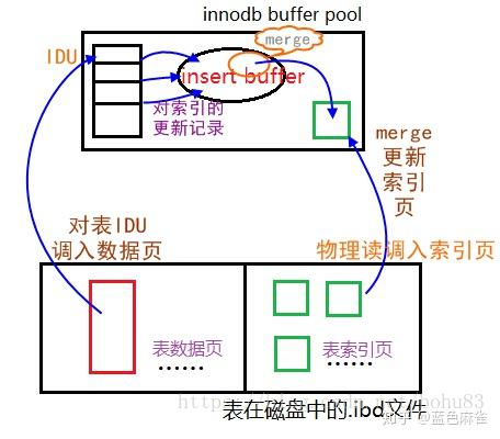 Innodb change buffer介绍 - 知乎